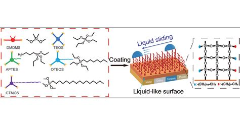 Durable And Versatile Liquid Like Surfaces Via The Base Triggered Synthesis Of Polysiloxane