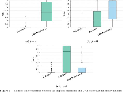 Figure 6 From Solving Multiplicative Programs By Binary Encoding The