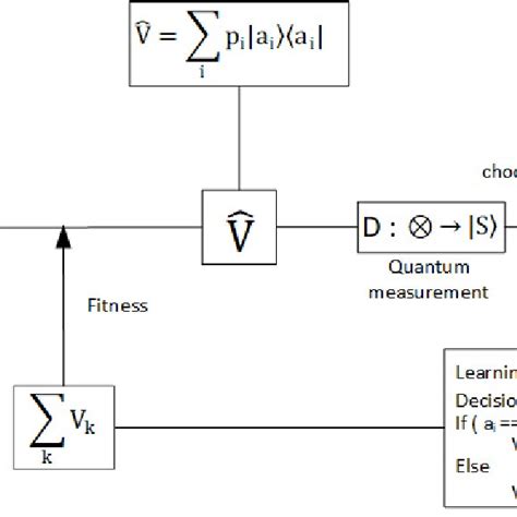 A Persons Decision Process Simulated By Quantum Circuit Download