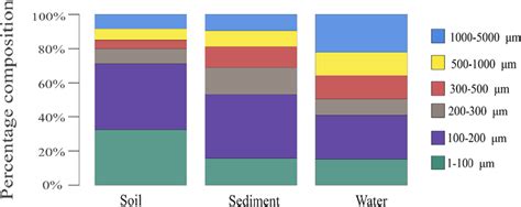 Proportions Of Microplastics Belonging To Different Size Classes In