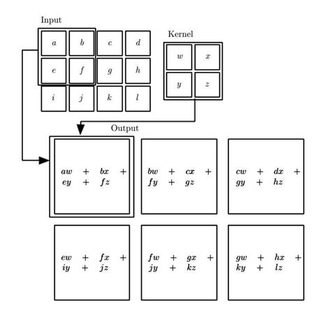 convolution operation on 3x4 matrix input and 2x2 matrix kernel[6
