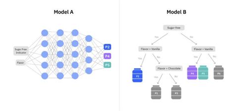 ibm ai fundamentals evaluate ai model interpretability pupuweb