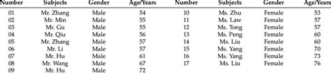 Subject Sex And Age Information Table Download Scientific Diagram