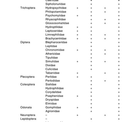 Pdf Large Scale Distributional Patterns Of Benthic Macroinvertebrate
