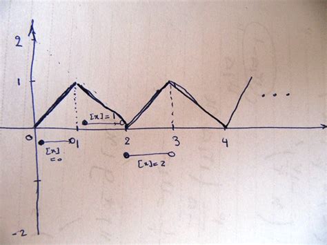 Real Analysis List The Set Of Points Of Discontinuity Of Piecewise