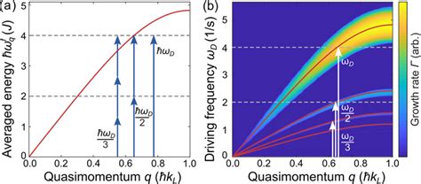 Parametric Resonances A Calculated Excitation Energy ¯ Hω F Q Of Download Scientific Diagram