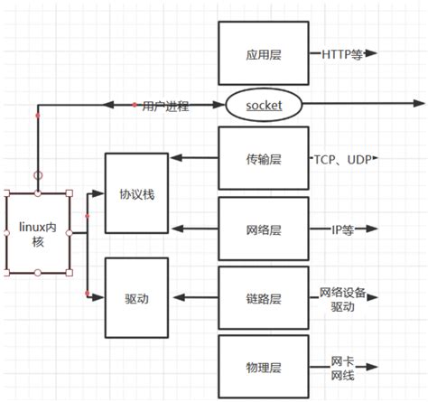 Tcpip协议栈在linux内核中的运行时序分析 明天去你那玩 博客园 Tcpip协议栈在linux内核中的运行时序分析 明天去你那玩 博客园