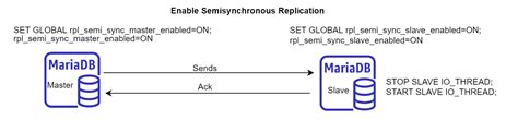 Mariadb Enabling Semisynchronous Replication Sql Conjuror