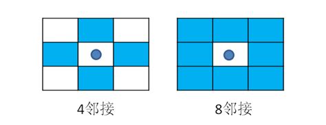 【数字图像处理】leetcode与图像处理（连通域的计算） csdn博客