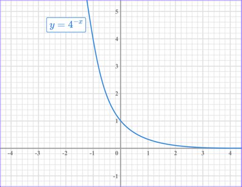 Exponential Function Gcse Maths Steps And Examples