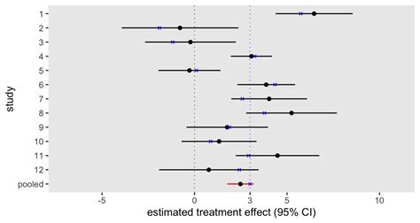 Simulating Multiple Rcts To Simulate A Meta Analysis R Bloggers