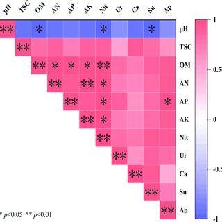 Correlation Analysis Of Soil Physicochemical Properties And Soil Enzyme Download Scientific