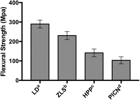 Mean Flexural Strength Mpa Of Tested Materials Different Letters