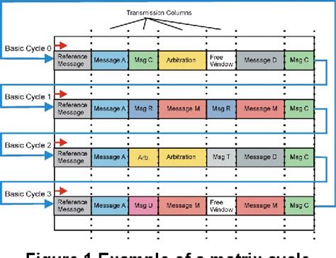 Figure 1 From Fault Tolerant Ttcan Networks Semantic Scholar