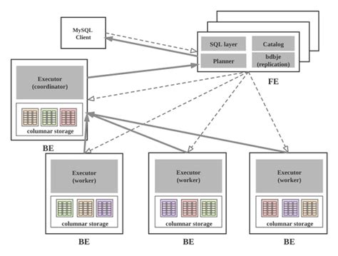 《starrocks官方文档》 知乎