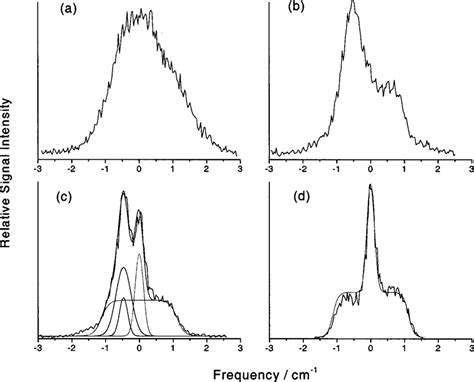 Effect Of The Uv Probe Laser Beam Bandwidth On The Observed Download Scientific Diagram