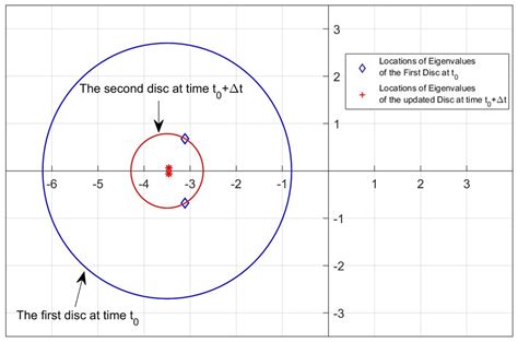 An Extension Algorithm Of Regional Eigenvalue Assignment Controller