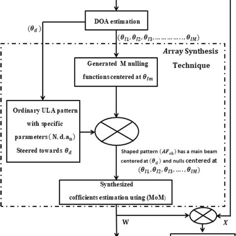 synthesised pattern compared with the generated patterns using lms rls