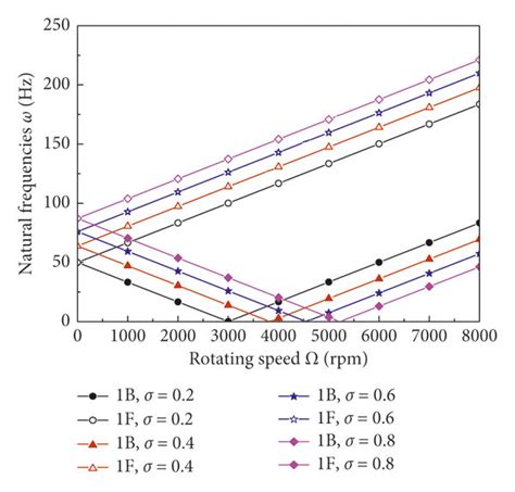 Campbell Diagrams Of The Tapered Rotating Shaft For Different Taper