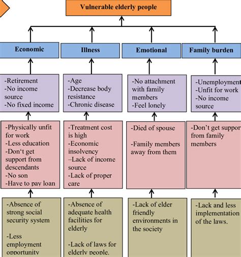 Root Causes Of Vulnerability Download Scientific Diagram