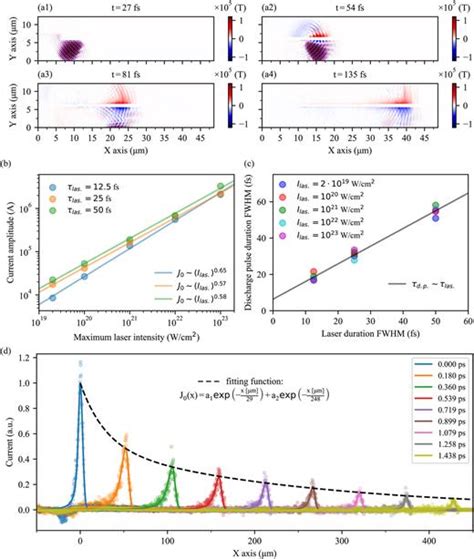 Intense Widely Controlled Terahertz Radiation From Laser Driven Wires Matter And Radiation At
