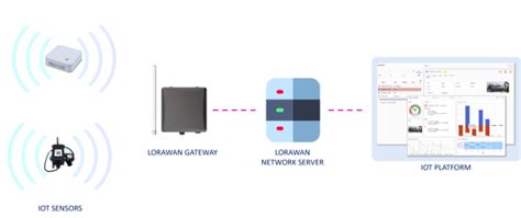 Lorawan Private Network Starter Kit Iot Factory Lorawan Private Network Starter Kit Iot Factory