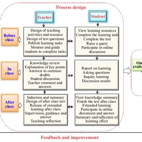 Framework Design Of Btm Iee Download Scientific Diagram