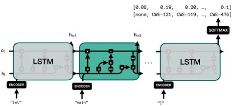 example of lstm recurrence for predicting security vulnerabilities