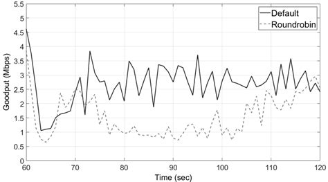 the round robin scheduler s problem in a low quality communication