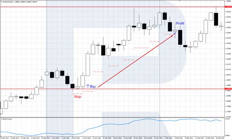 How To Trade With Average True Range Atr Indicator Setting And