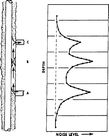 CPH Noise Logging Basics