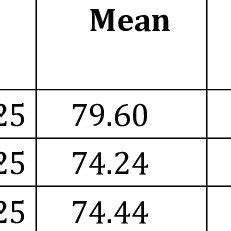 The Result Of T Test Calculation Download Scientific Diagram