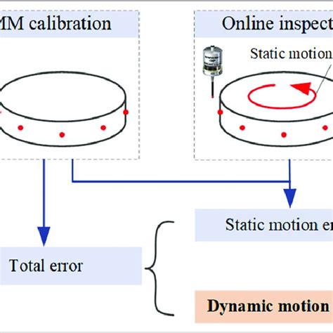 Separation Principle Of The Dynamic And Static Motion Error Download Scientific Diagram
