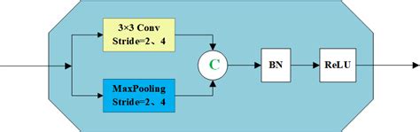 The Structure Of The Hybrid Stride Sampling Block Download