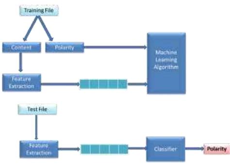 Chart Flow Chart Of A Classifier Which Uses Machine