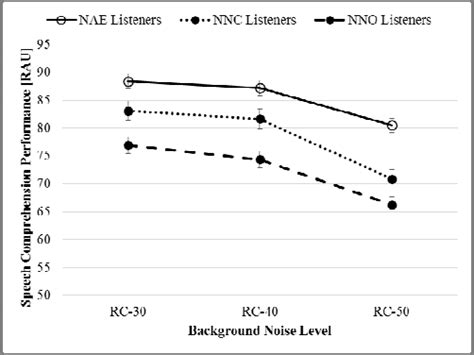 Two Way Interaction Effect Between Bnl And Listener Group On Speech