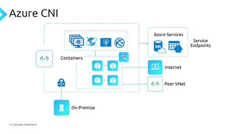 Aks Networking Options Kodekloud Notes