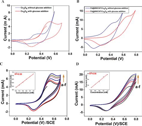 A Cv Curves Of Co3o4 Electrode With And Without Glucose Addition B