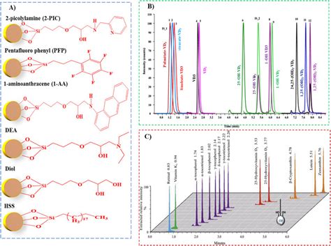 Structures Of Scf Stationary Phases Download Scientific Diagram