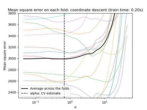 Lasso Model Selection Aic Bic Cross Validation — Scikit Learn 180
