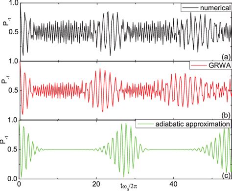 Color Online For The Single Qubit Quantum Rabi Model Population