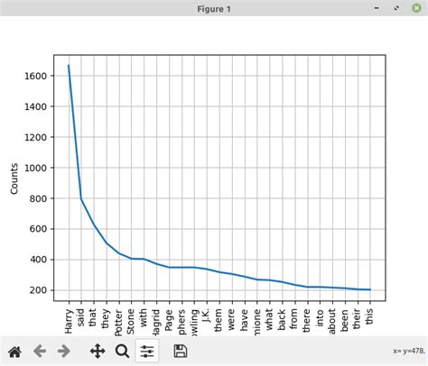 Text Normalization For Natural Language Processing Using Python Nltk Library And Linux Commands