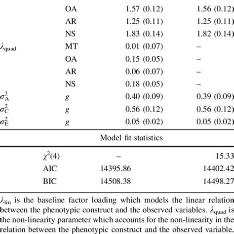 Parameter Estimates Of The Non Linear Multivariate Ace Model Download Table