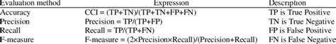 Accuracy Assessment Expressions Download Scientific Diagram