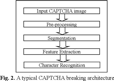 Figure 2 From Labeled Image Captcha Concept Of A Secured And Universally Useful Captcha
