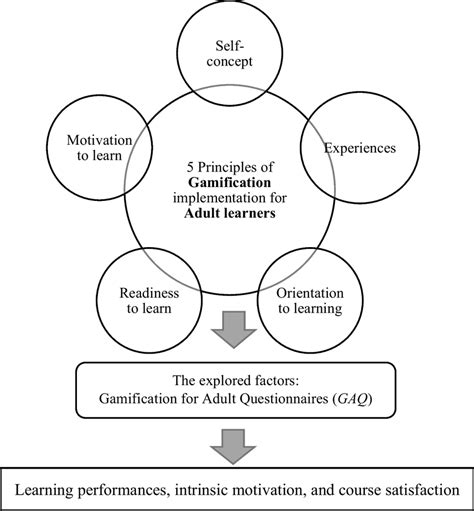Proposed Conceptual Framework Of Scale Development Gaq On