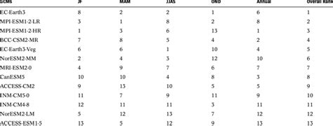 Overall Ranking Of Gcms Based On The Annual And Seasonal Ranking
