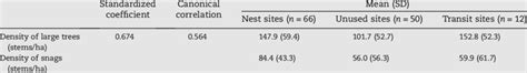 Standardised Discriminant Coefficients And Canonical Correlations From Download Scientific