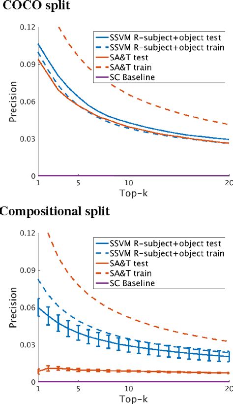 Learning To Generalize To New Compositions In Image Understanding