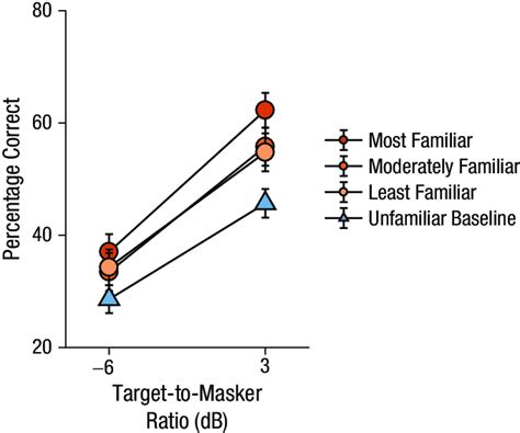 Percentage Of Correct Responses On The Speech Intelligibility Test As A Download Scientific